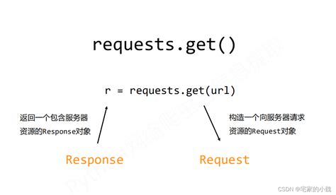 网络爬虫:requests库andandrobots协议robotstxt爬虫协议 Csdn博客 网络爬虫:requests库andandrobots协议robotstxt爬虫协议 Csdn博客