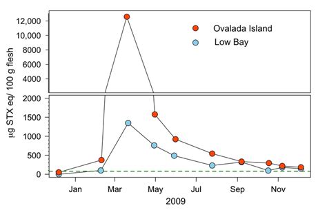 Spatial And Temporal Distributions Of Psp Toxicity μg Stx Eq 100 G −1 Download Scientific