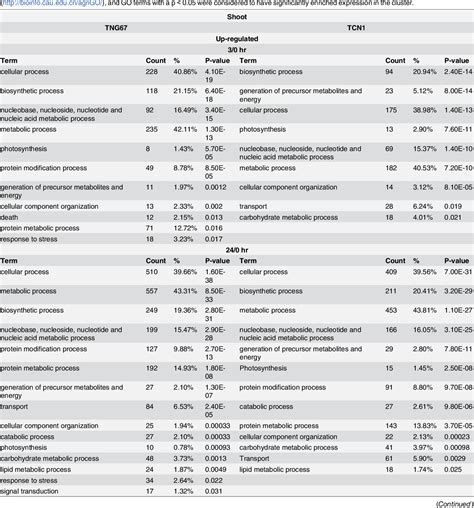 Table 1 From Comparative Transcriptome Analysis Of Shoots And Roots Of