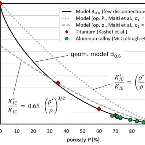 Measured Fracture Toughness Of Metals With Open Porosity [18 20] And