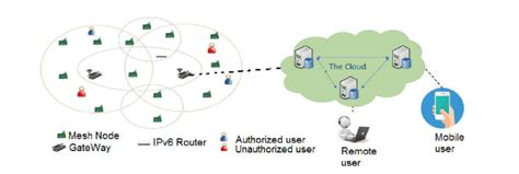 ioteway based smart home architecture figure 2 depicts the architecture