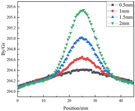 Sensors Free Full Text Research On Internal Shape Anomaly Inspection Technology For Pipeline