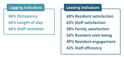 Using Leading And Lagging Indicators Lifeloop