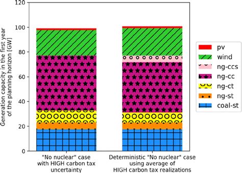 Ercot Generation Capacity By Generation Technology In The First Year Download Scientific