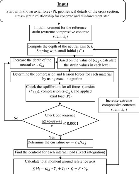 8 Flowchart For Calculating Moment Curvature Continue Download Scientific Diagram