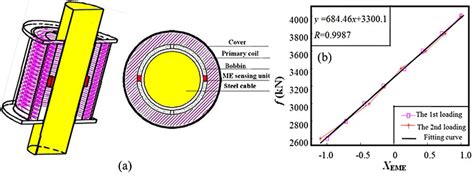 A Structure Of The Eme Sensor B Stress Response Of Eme Sensors [85] Download Scientific