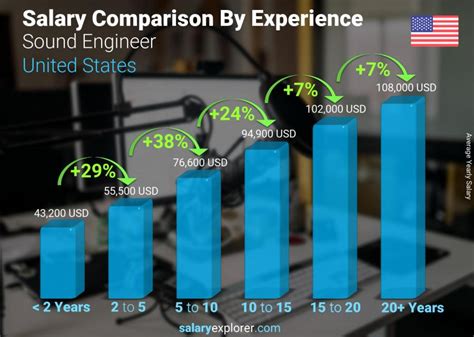 Sound Engineer Average Salary In United States 2023 The Complete Guide