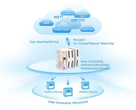 Why Is Building Block Edge Computing Gateway M A Complex