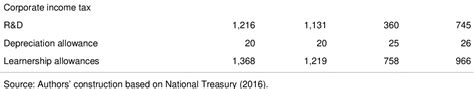 Table 1 From Resource Misallocation And Total Factor Productivity Manufacturing Firms In South