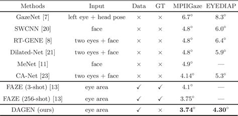 gaze estimation models code and papers catalyzex