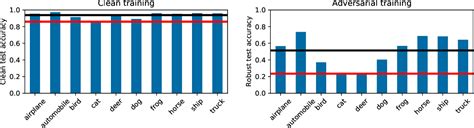 Revisiting Adversarial Training For The Worst Performing Class Paper