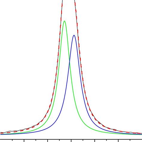 The ⁷¹ Ga Nmr Line Deconvolution At 222 K Upon Cooling The Sample Of