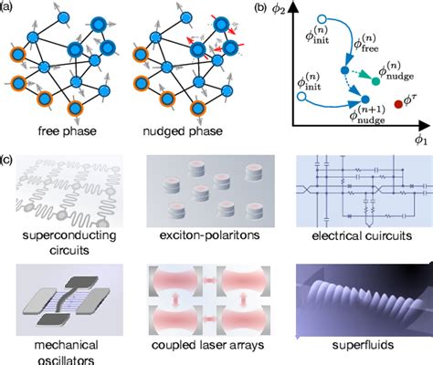 Training Coupled Phase Oscillators As A Neuromorphic Platform Using Equilibrium Propagation