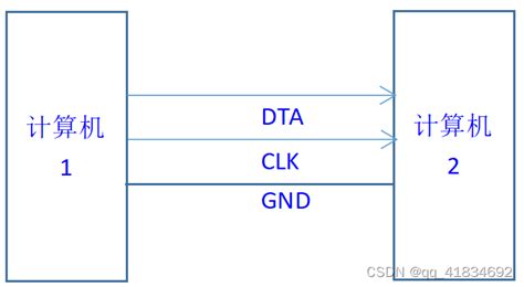 基于stm32的自定义通信协议 模拟串行通讯stm32自定义协议解析 Csdn博客