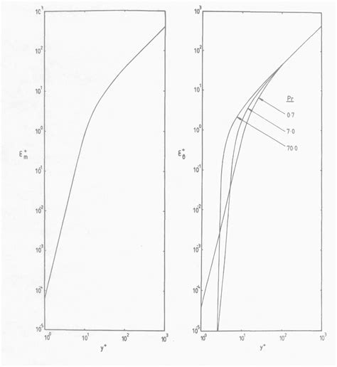 Figure 1 From Turbulent Prandtl Number Distribution Within The Constant Stress Heat Flux