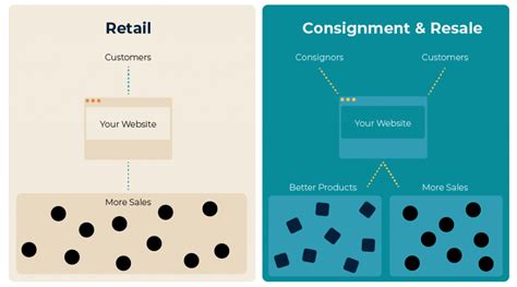 Retail Vs Consignment Flow Chart 01