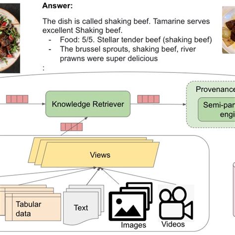 Semi Parametric Architectures Enhanced With Views A Query Analyzer And Download Scientific