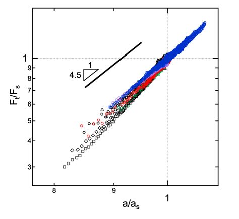 Normalized Friction Force Ftfs Versus Normalized Contact Radius Aas