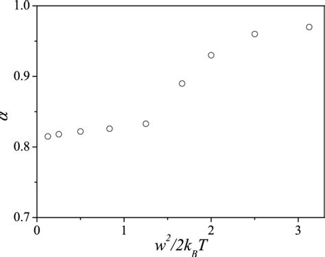 Values Of The Exponent α Defined Through The Asymptotic Scaling