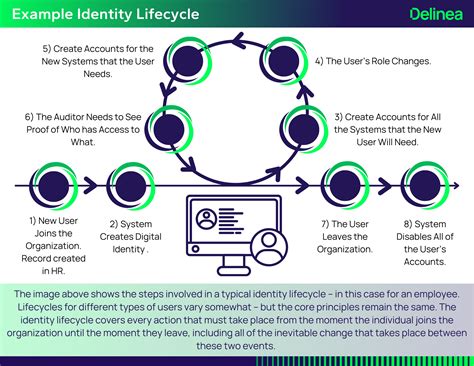 Identity Lifecycle Management