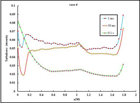 Demonstrating The Variations Of Turbulence Intensity Of The Flow Along