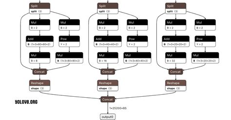 Yolov8 Architecture Deep Dive Into Its Architecture Yolov8