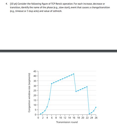Solved Pt Consider The Following Figure Of TCP Chegg