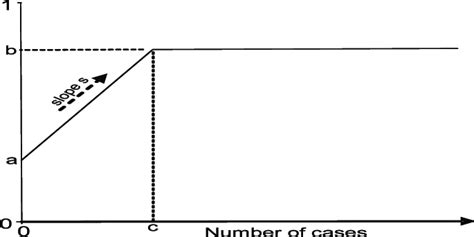 9 Typical Graph Of Test Set Accuracy As A Case Base Grows Download
