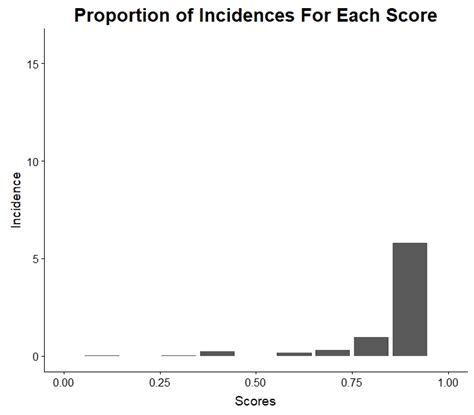 R Aligning Perfectly The X Axis Values Of Density Plot And Geom Col Stack Overflow