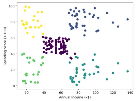 K Means Clustering In Python Visualization And Implementation