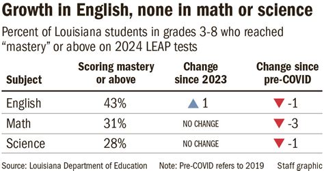 Louisiana Test Scores Stall In Math Science On 2024 Leap Education