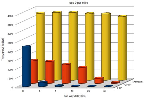 Comparison Ftp Gridftp Tixstream No Packet Loss Download