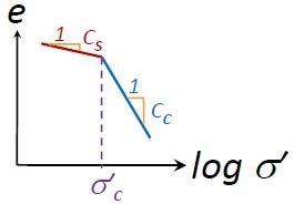 Soil Mechanics Flashcards Quizlet