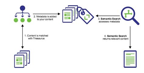 Semantic Search: What Is It And How Can You Benefit From It?