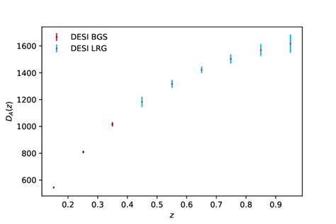 The Forecasted Angular Diameter Distance Data Of The Desi Survey Is