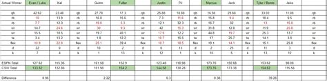 Trying To Create An Overlapping Bar Chart Where The Max Value Is 100