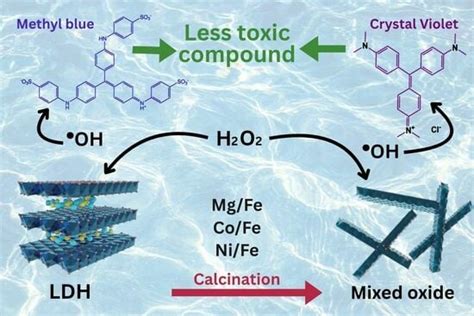 The Behavior Of Divalent Metals In Double Layered Hydroxides As A