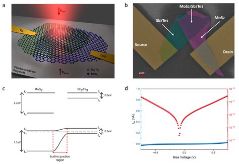 Self Powered Sb2te3mos2 Heterojunction Broadband Photodetector On Flexible Substrate From