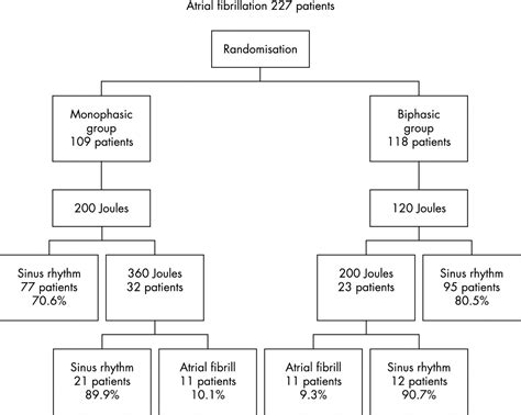 Comparison Of Monophasic And Biphasic Shocks For Transthoracic