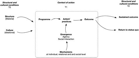 How To Develop A Realist Programme Theory Using Margaret Archer S Structure Agency Culture