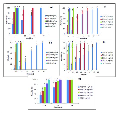 Insecticidal Activity Of The Crude Methanolic Extract Of C Cinerea