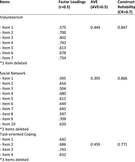 Factor Loadings Average Variance Extracted And Construct Reliability