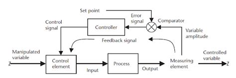 Programmable Logic Controllers Plcs Basics Types Applications Artofit