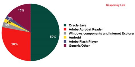 applications containing vulnerabilities targeted by web exploits in