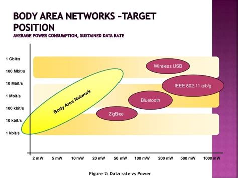 Wireless Body Area Network