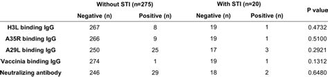 Association Analyses Of Sex Transmitted Infections And Download