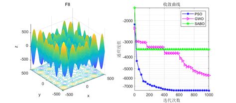2023年优化算法之减法平均优化器，matlab代码直接复制，并与灰狼，粒子群算法比较灰狼优化算法和减法优化器哪个好 Csdn博客