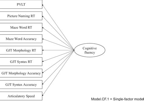 The Multidimensionality Of Second Language Oral Fluency Interfacing