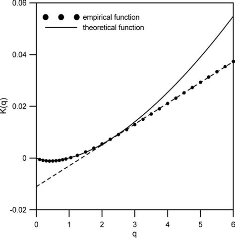 Empirical And Theoretical Moments Scaling Exponent Functions