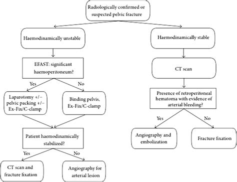 Algorithm For Management Of Pelvic Fractures In The Patient With